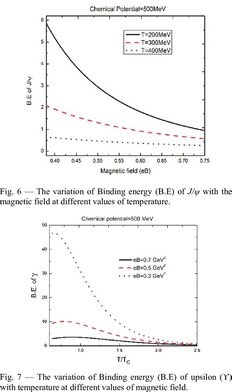 The variation of Binding energy B E of J ψ with temperature at Download Scientific Diagram