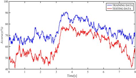Classification Accuracy Plot For Training And Testing Data Of Bci