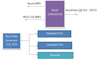 Linux And Embedded System FPGA Design UART BAUD Rate Generator