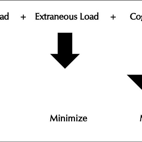 Cognitive Load Theory Download Scientific Diagram