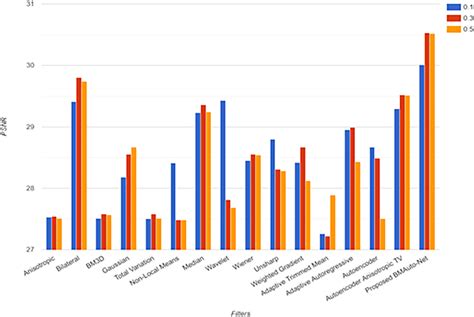 Psnr Values For Different Filters At Nf Of 01 03 And 05 Download