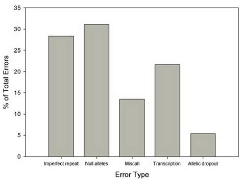 Types Of Genotyping Errors Detected In Genetic Characterization Of