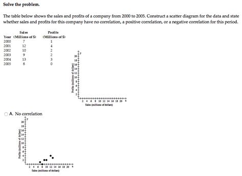 Solved Select The Best Estimate Of The Correlation Chegg