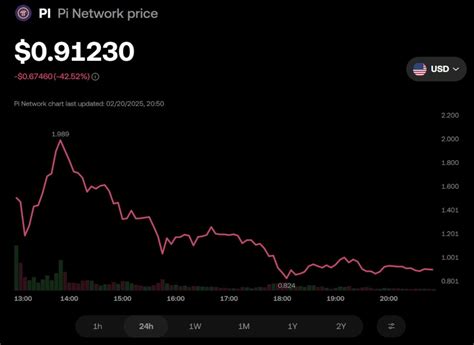 Pi Networks Pi Coin Price Surges 36 After Mainnet Launch Can It Last Brave New Coin