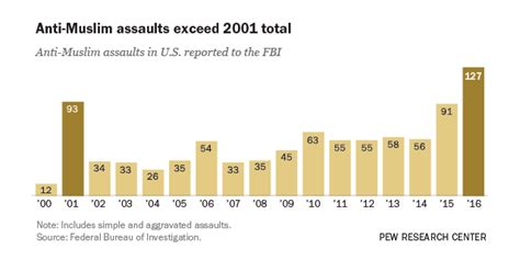 Assaults Against Muslims In U S Surpass 2001 Level