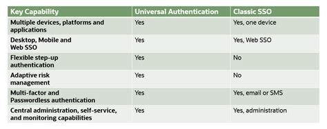 Unified Sign On Experience With Oracle Universal Authenticator By Ricardo Gutierrez Medium