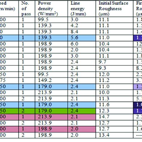 Laser Polishing Process Parameters And Roughness Values Download Scientific Diagram