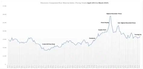 passive component raw material index increases in q1 2025