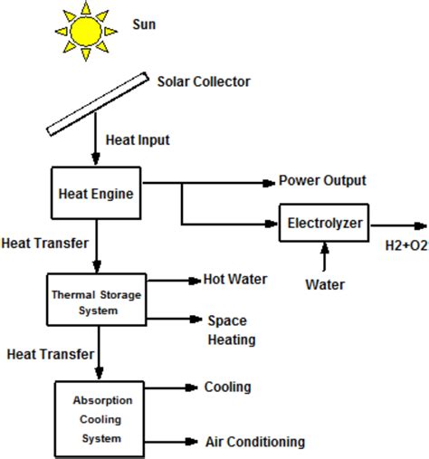 A Multigeneration System With Thermal Storage For Producing Download Scientific Diagram