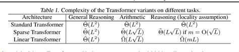 Table 1 From Do Efficient Transformers Really Save Computation Semantic Scholar