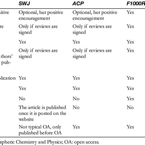 Comparison Of Open Peer Review Characteristics Of Five Journals