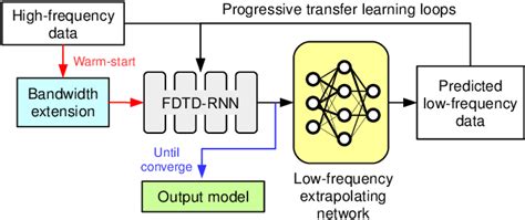 Figure 1 From Solving Full Waveform Inversion Enhanced By Efficient Progressive Transfer