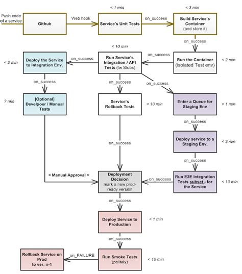 Continuous Deployment