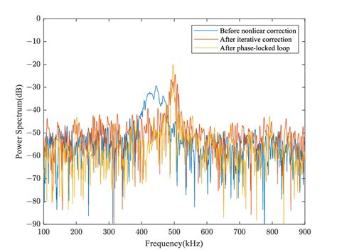Spectrum Diagrams Of Beat Frequency Signals Download Scientific Diagram