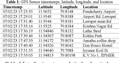 Table I From A Novel Lorawan Based Real Time Traffic Analysis Approach For Vehicle Congestion