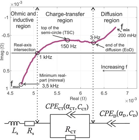 Measured Impedance Plot Of A Lifepo4 Battery Cell Along With The