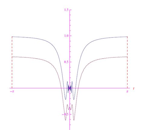 Scientific Notes On Power Electronics Square Wave Not Developable In Fourier Series Power