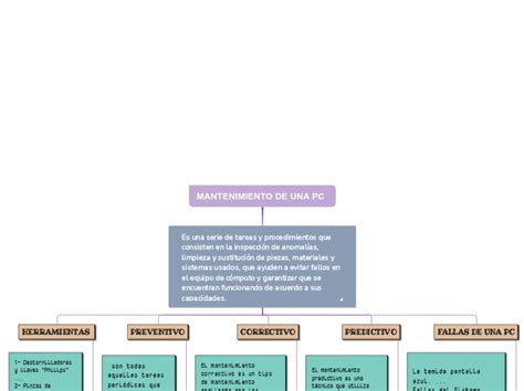 Mantenimiento De Una Pc Mind Map Mantenimiento De Una Pc Mind Map