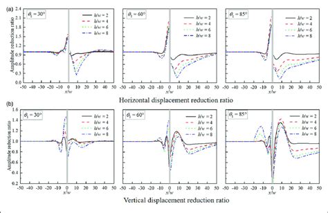 Effect Of Depth On The Vibration Isolation Performance Of The Open Trench Download Scientific