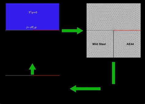 The Schematic Illustrating Various Computational Domains For A Coupled Download Scientific