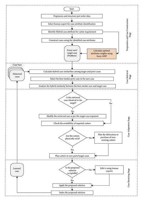 Methodological Framework Of The Proposed Dss Download Scientific Diagram