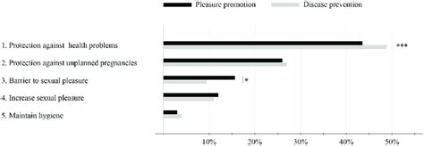 Functions And Attributes Of Condoms According To Regulatory Focus In Download Scientific