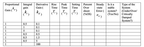 PID Controller Please Follow The Instructor Step By Chegg Com