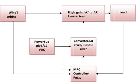 Table 1 From Optimization And Validation Of Model Predictive Controller