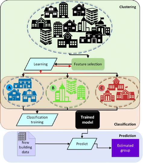 Machine Learning For Estimation Of Building Energy Consumption 15 Download Scientific Diagram