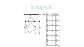 Distance Vector Link State Routing Algorithm PPTX Computer Networking Computing
