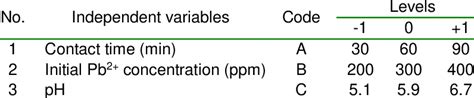 independent variables matrix and their encoded levels download