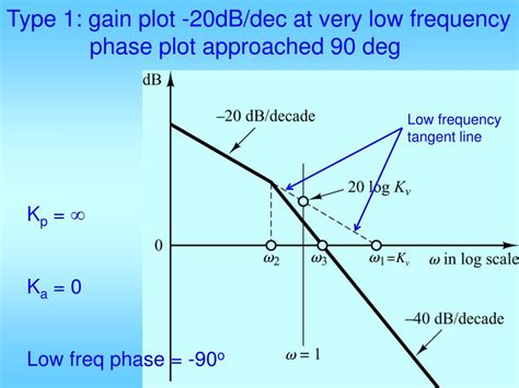 ppt system type steady state tracking and bode plot powerpoint