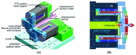 Electromagnetically Actuated Cm Based Fts [78] A Cm Components Of Download Scientific