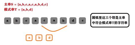C 语言 字符串匹配bf算法与rk算法本关任务编写程序实现字符串匹配的bf算法。 输入为一行包括三个数据用空格分 Csdn博客