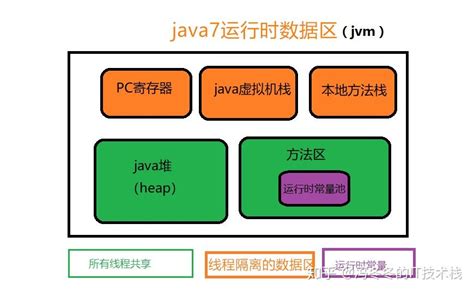 深入分析java内存模型注意和java内存结构的区别 知乎