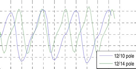 And Fig 16 Respectively Present D And Q Axis Inductances Of The Two