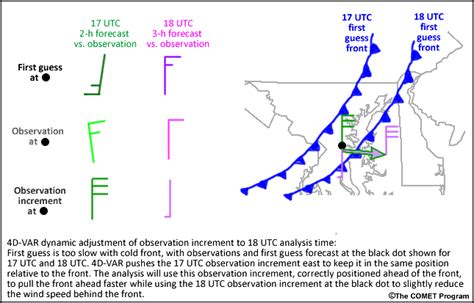 Understanding Assimilation Systems How Models Create Their Initial