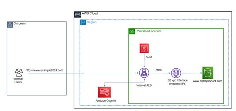 hosting serverless static websites on aws with authentication by
