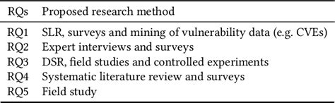 table 1 from towards a user centred security framework for social
