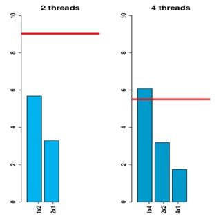 Strategies MPI Threads With CPLEX Threads 8 Threads Available For Download Scientific Diagram