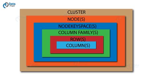 What Is Cassandra Cluster And Cluster Builder Dataflair