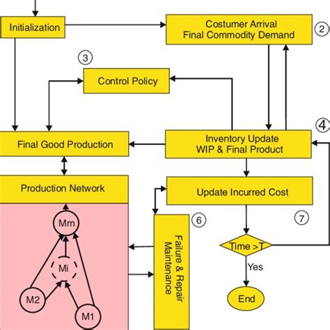 Diagram Of The Simulation Model Download Scientific Diagram