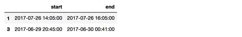 Filtersubset A Dataframe Based On Multiple Time Periods In R Stack