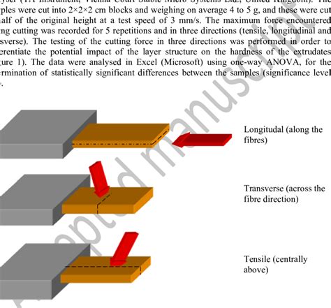 Directions For Cutting Force Measurements The Red Arrow Indicates The