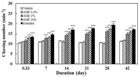 Effects Of Abelmoschus Manihot Flower Extract On Enhancing Sexual Arousal And Reproductive