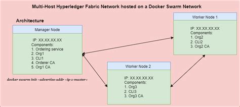 How To Run Multi Host Hyperledger Fabric Network By Saurabh Singh Medium