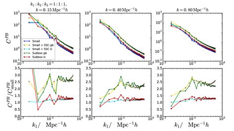 The Cross Covariance Between The Matter Power Spectrum And Bispectrum Download Scientific