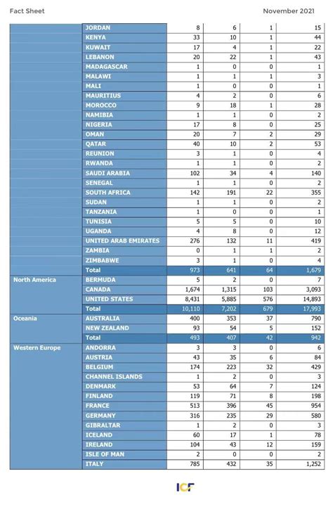 全球有多少国际认证教练看看ICF全球官方会员报告2021年11月数据