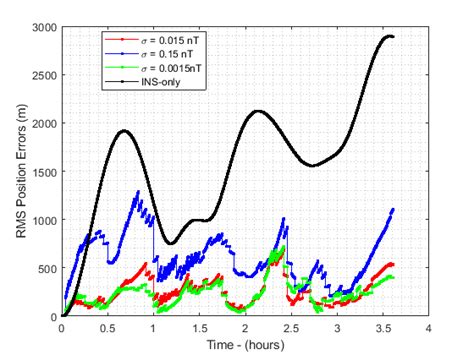 Comparison Of Rms Position Errors Of The Aided Ins For Magnetometer