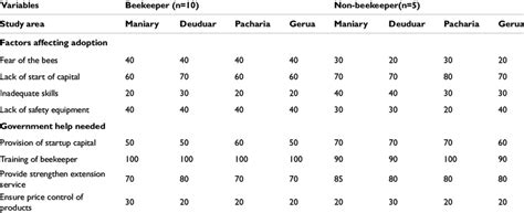 Factors Affecting Adoption Of The Beekeeping Download Table